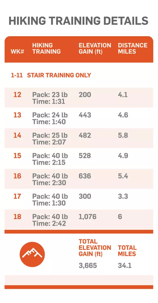 Backpack Training Plan: 28 Miles & 6,040 ft Elevation Gain - Fit For Trips