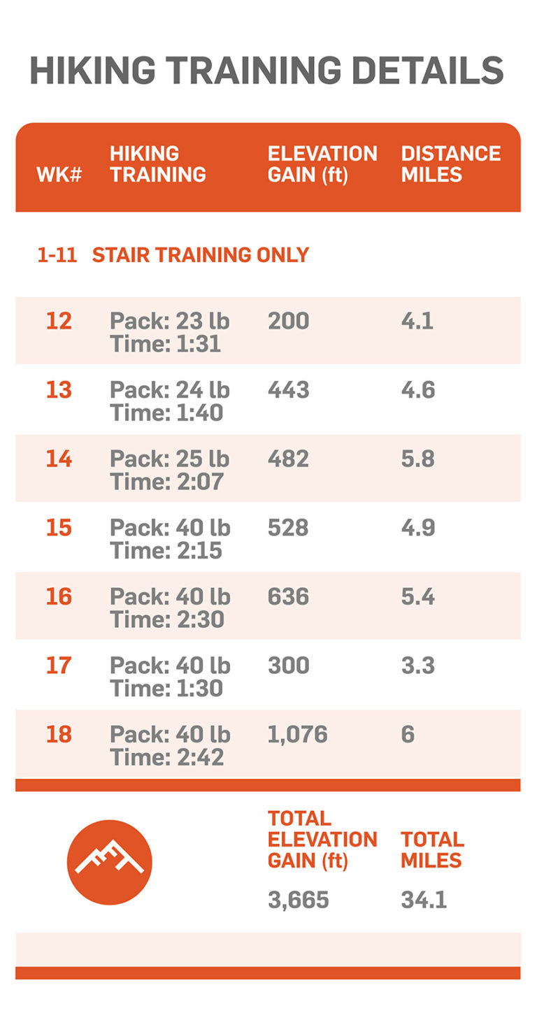 Backpack Training Plan: 28 Miles & 6,040 ft Elevation Gain - Fit For Trips