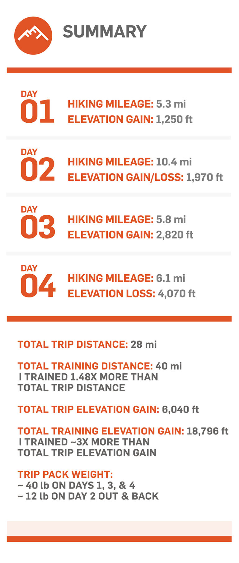 Backpack Training Plan: 28 Miles & 6,040 ft Elevation Gain - Fit For Trips