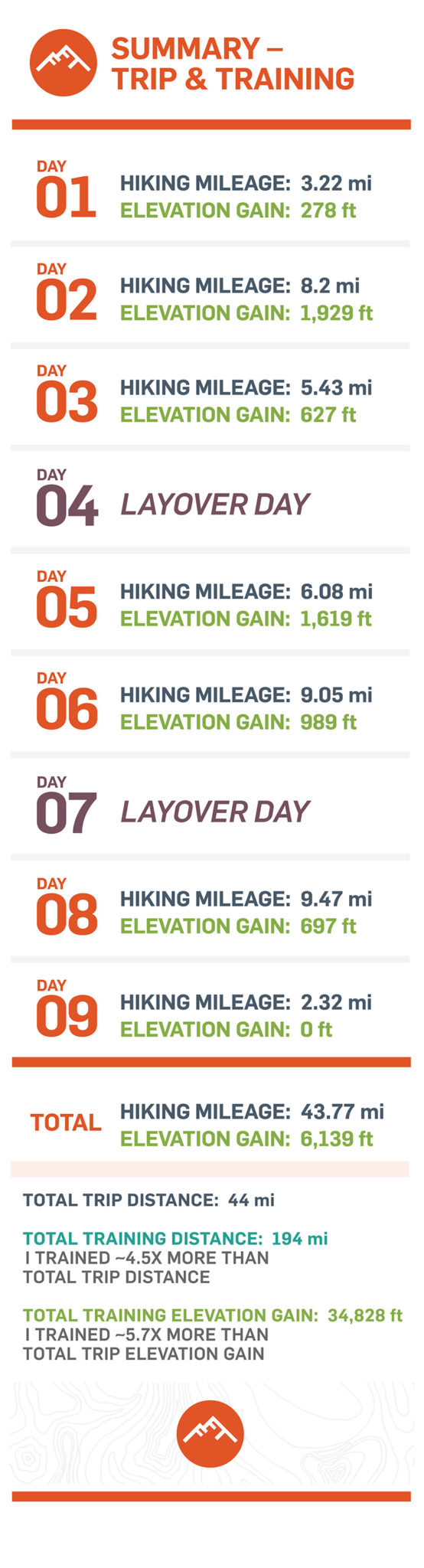 Exercises for Backpacking 10 mi and 2500 ft Elevation Gain Per Day